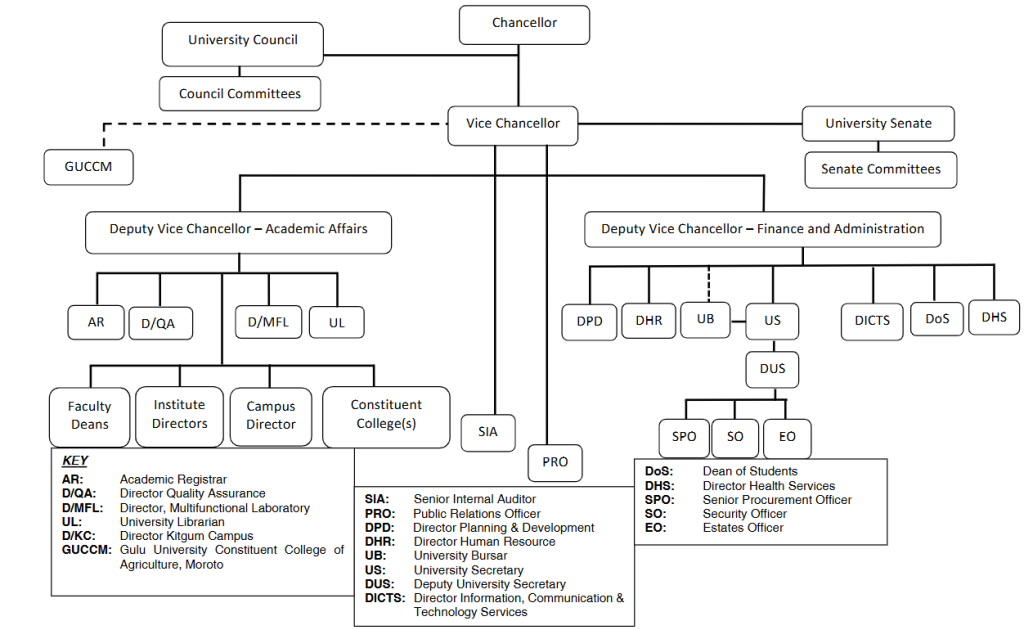 Organogram | Gulu University